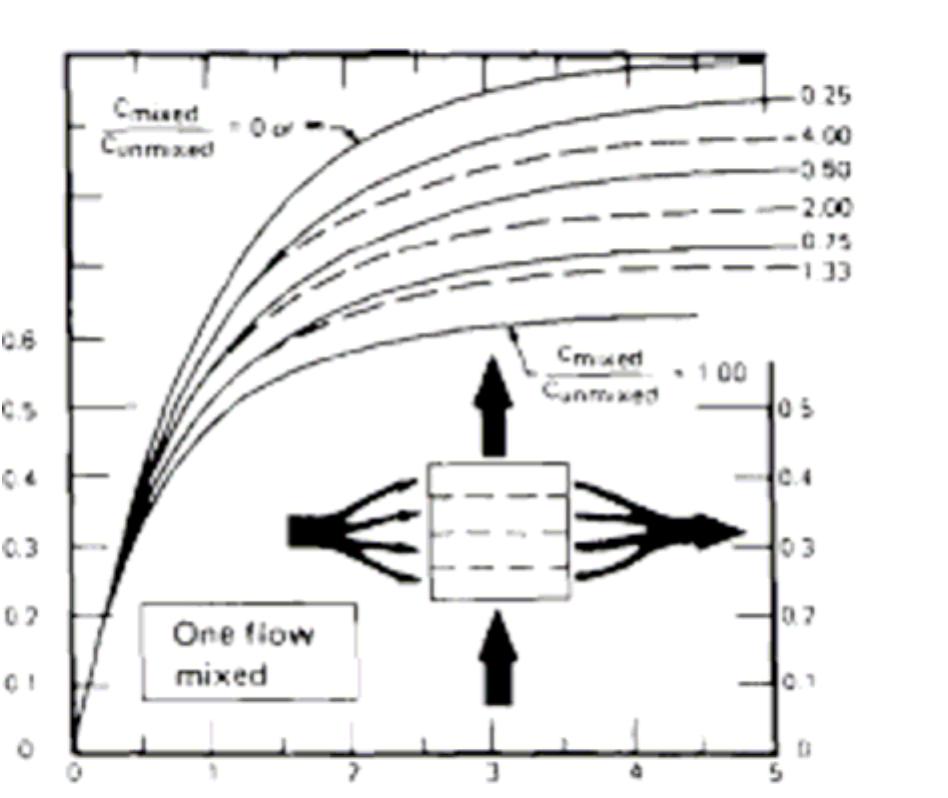 Effectiveness chart for a one-pass cross-flow heat