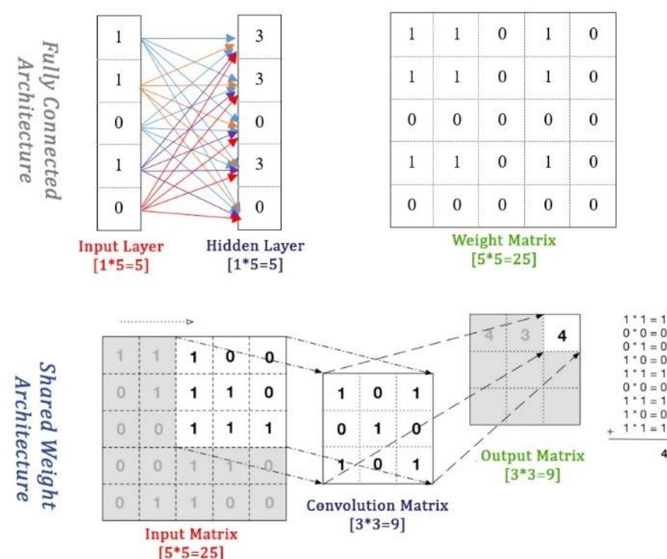 As seen in figure 1, in the fully connected architecture of