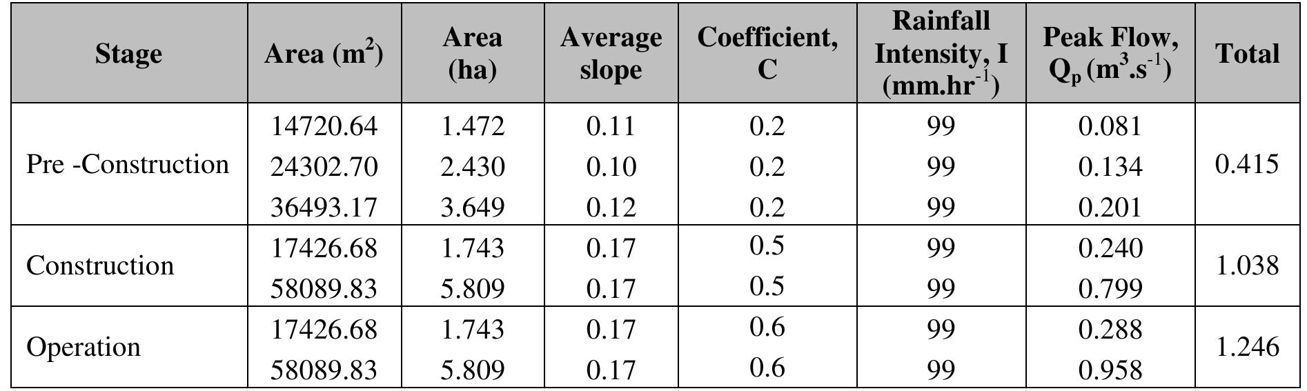 Runoff coefficient, c and peak flow, q, vs construction