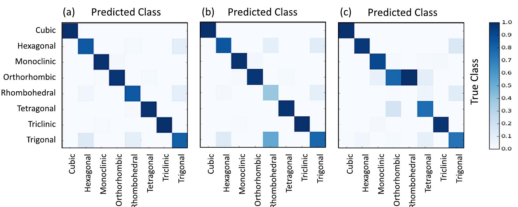 Confusion matrices for different machine-learning