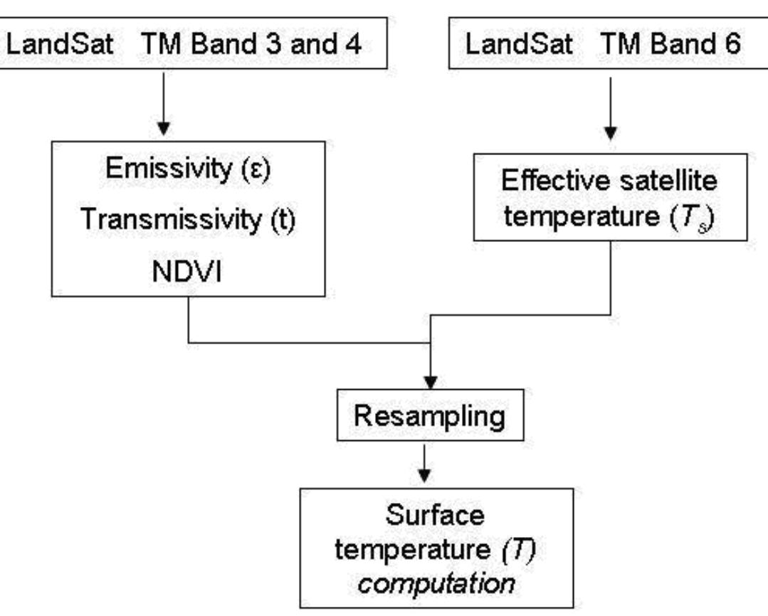 Flowchart for estimating surface temperature (source: