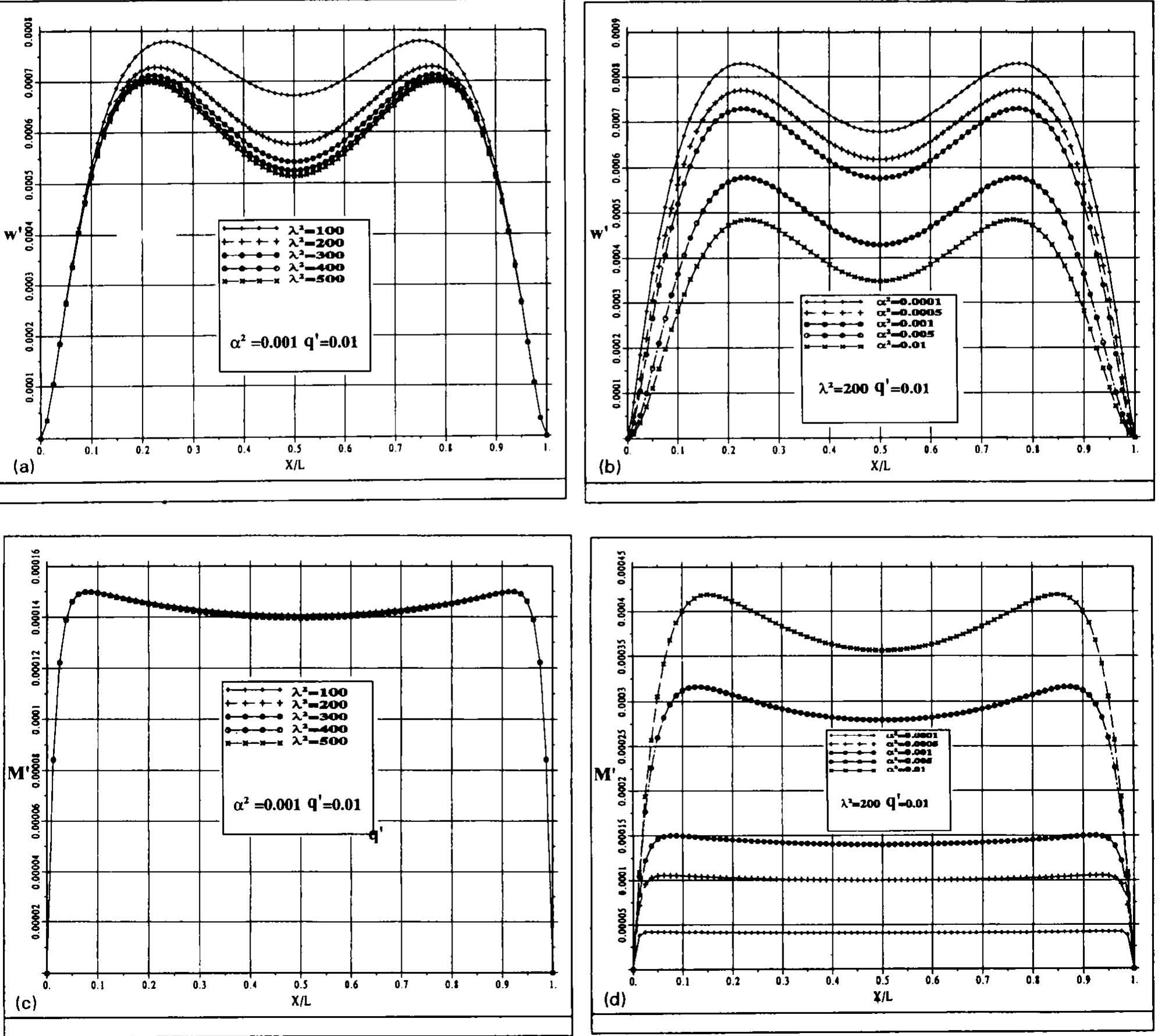 Dimensionless displacement under position of concentrated