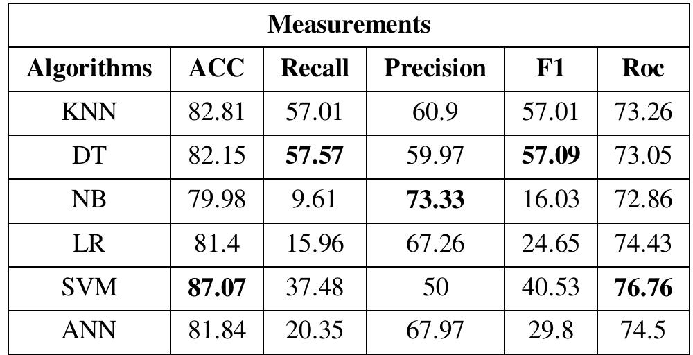 Performance of classification algorithms for imbalanced zada