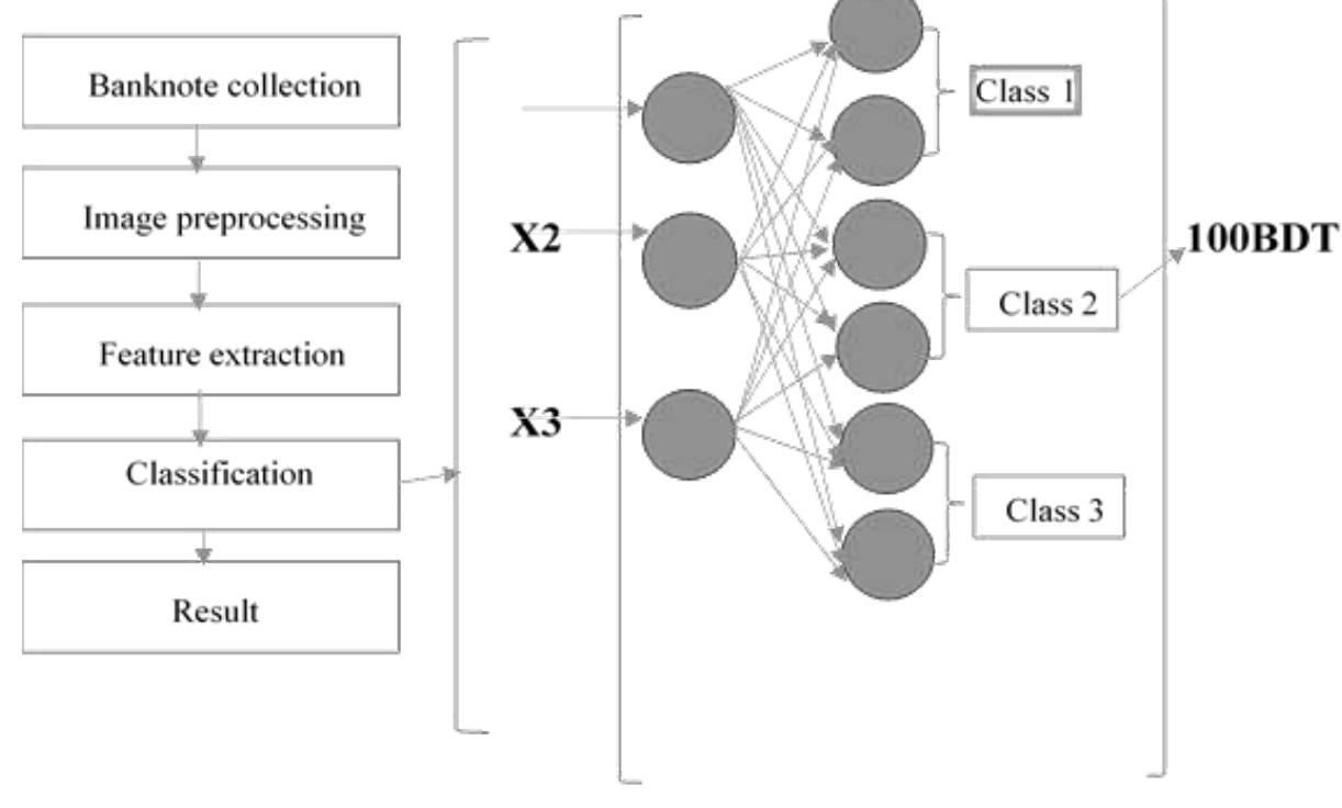 Convolutional neural network using classification in the