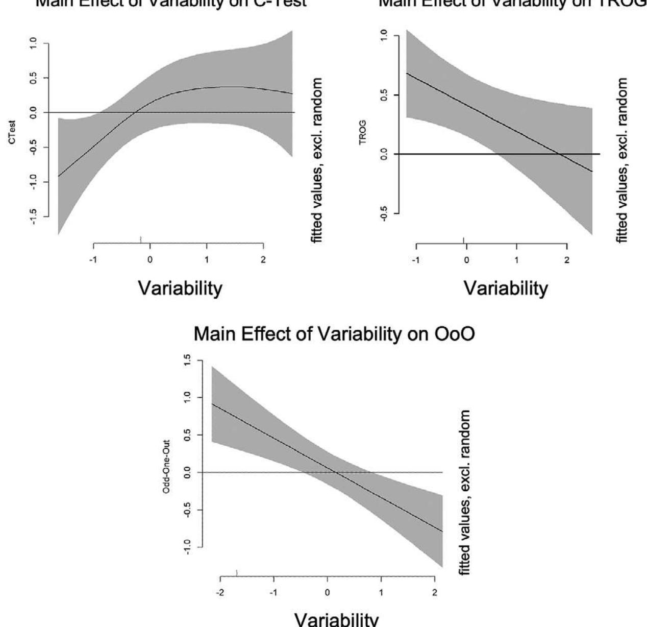 ‘igure 4. partial effect plot showing the fixed effect of