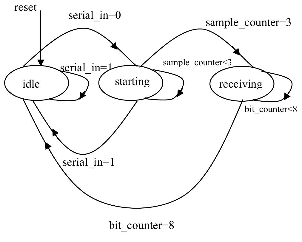 State diagram of uart receiver in fig. 3 state diagram of