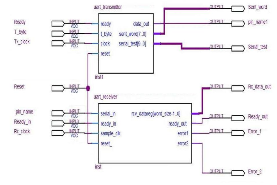 Rtl schematic diagram of uart figure 6 shows the schematic