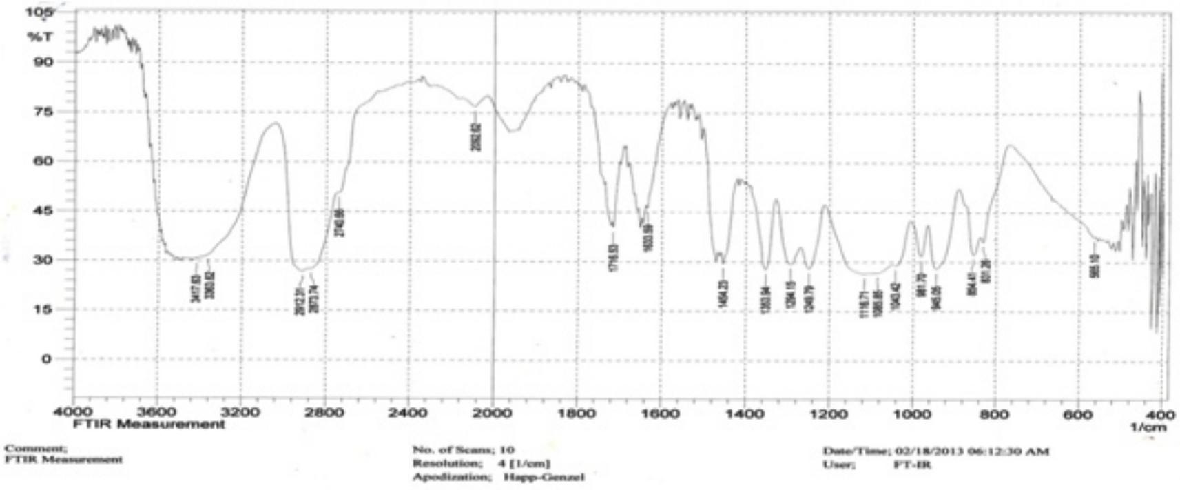 Ftir spectrum of 15-crown-5 fig. 6: ftir spectrum of