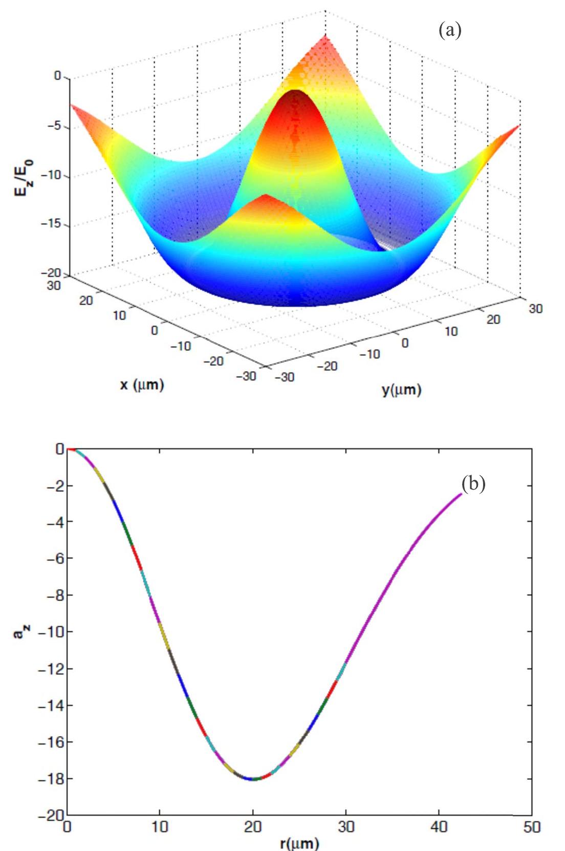 (a) spatial profile of axial electric field and (b)