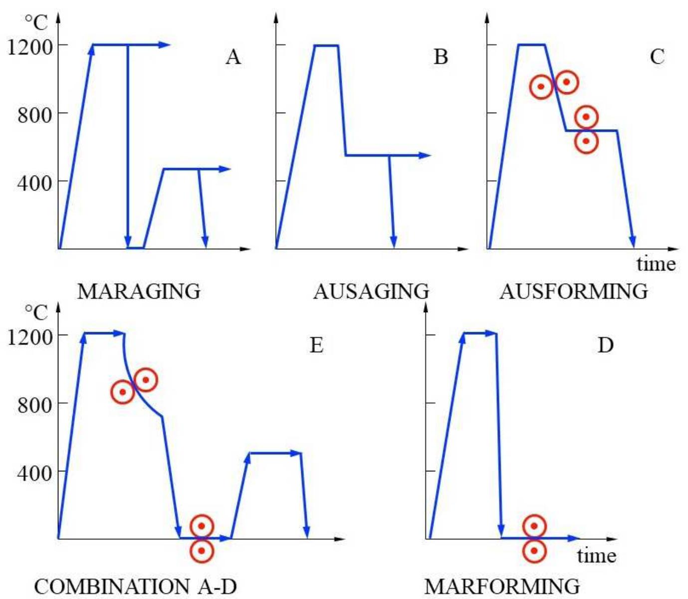 Time-temperature diagrams illustrating different treatments