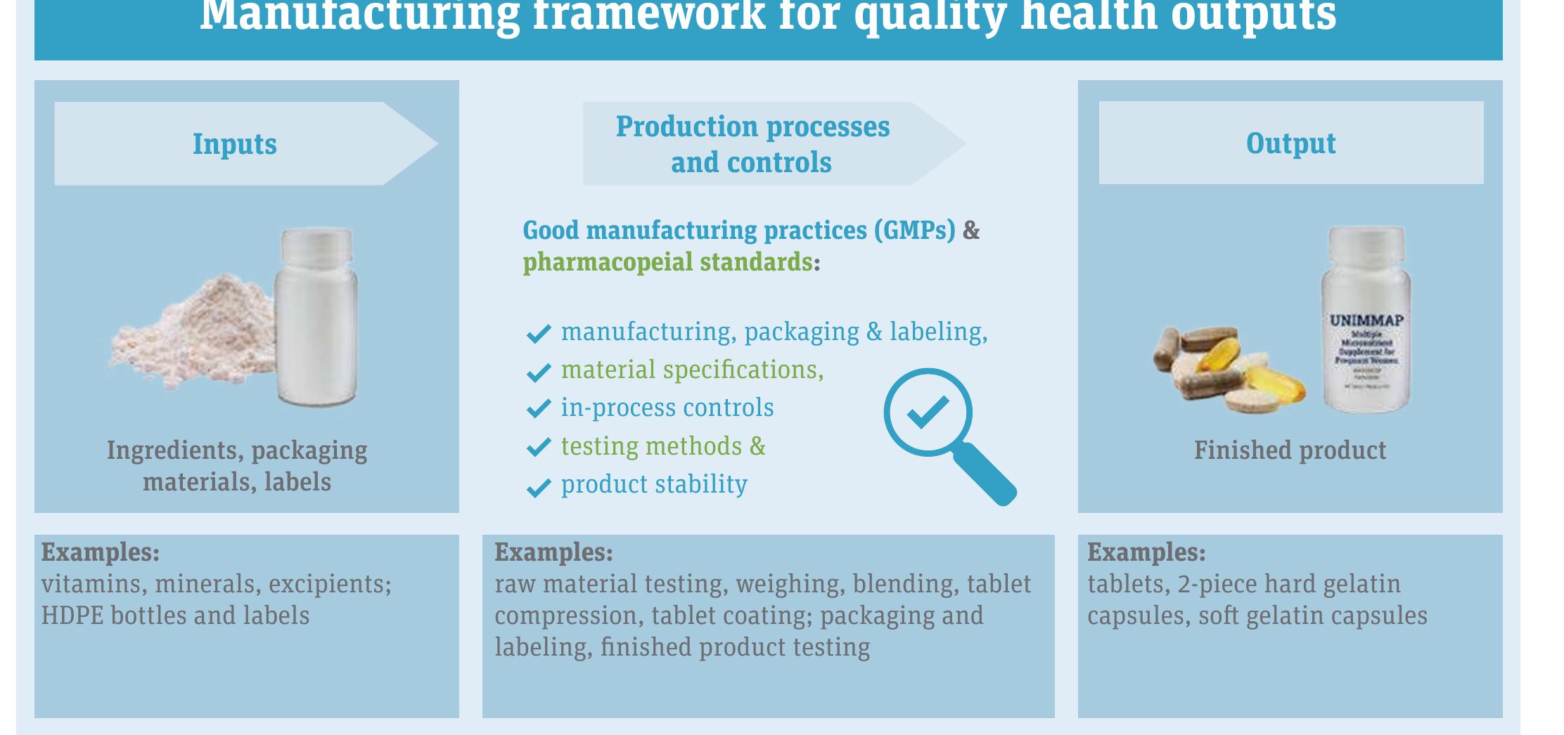 Illustrates that product quality is a function of good