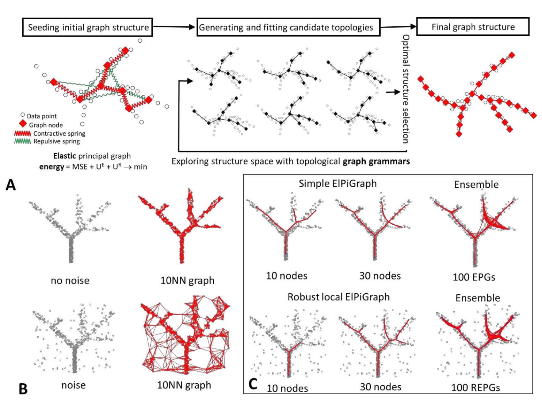 Basic principles and examples of elpigraph usage. (a)
