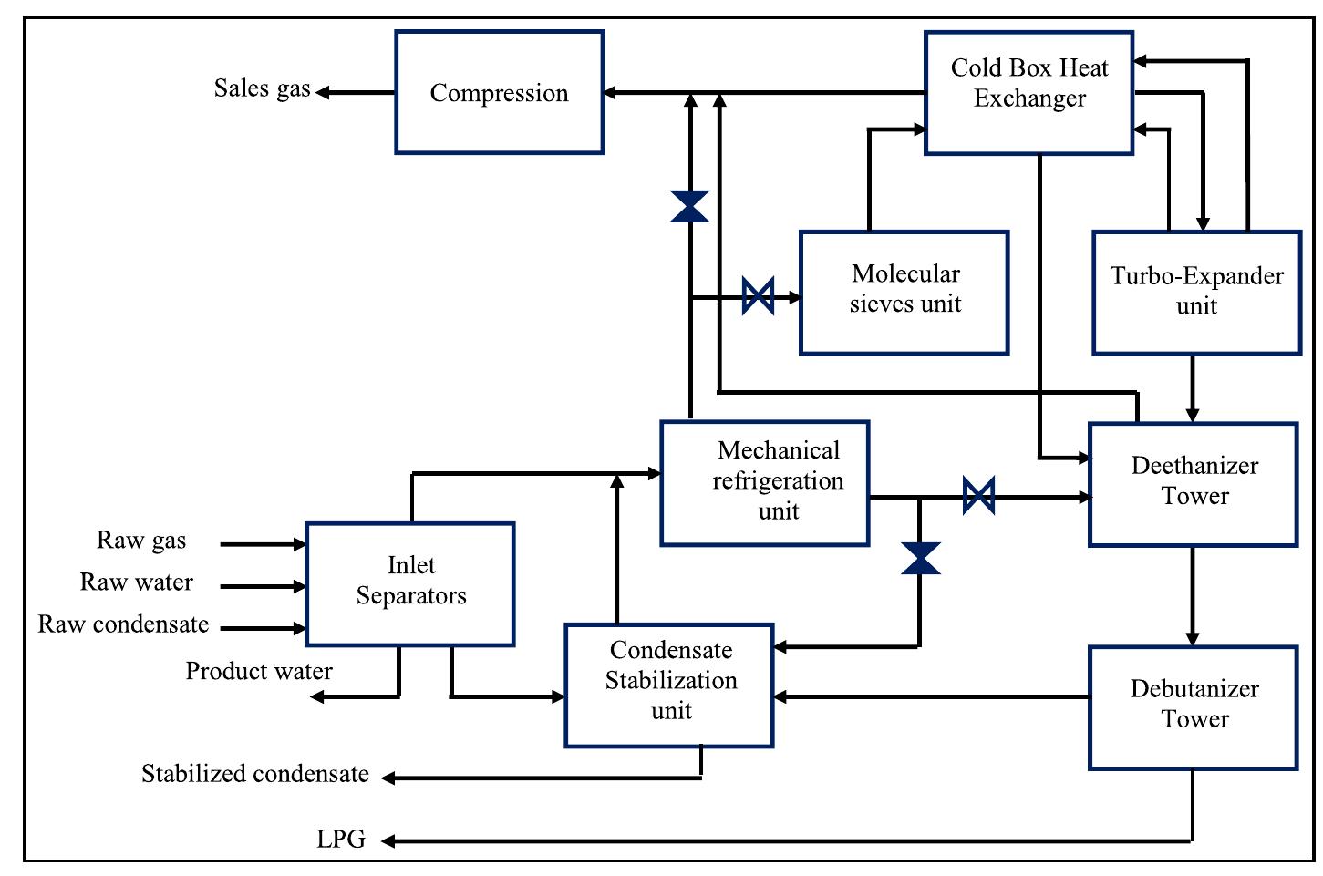 Central processing facilities block flow diagram of el