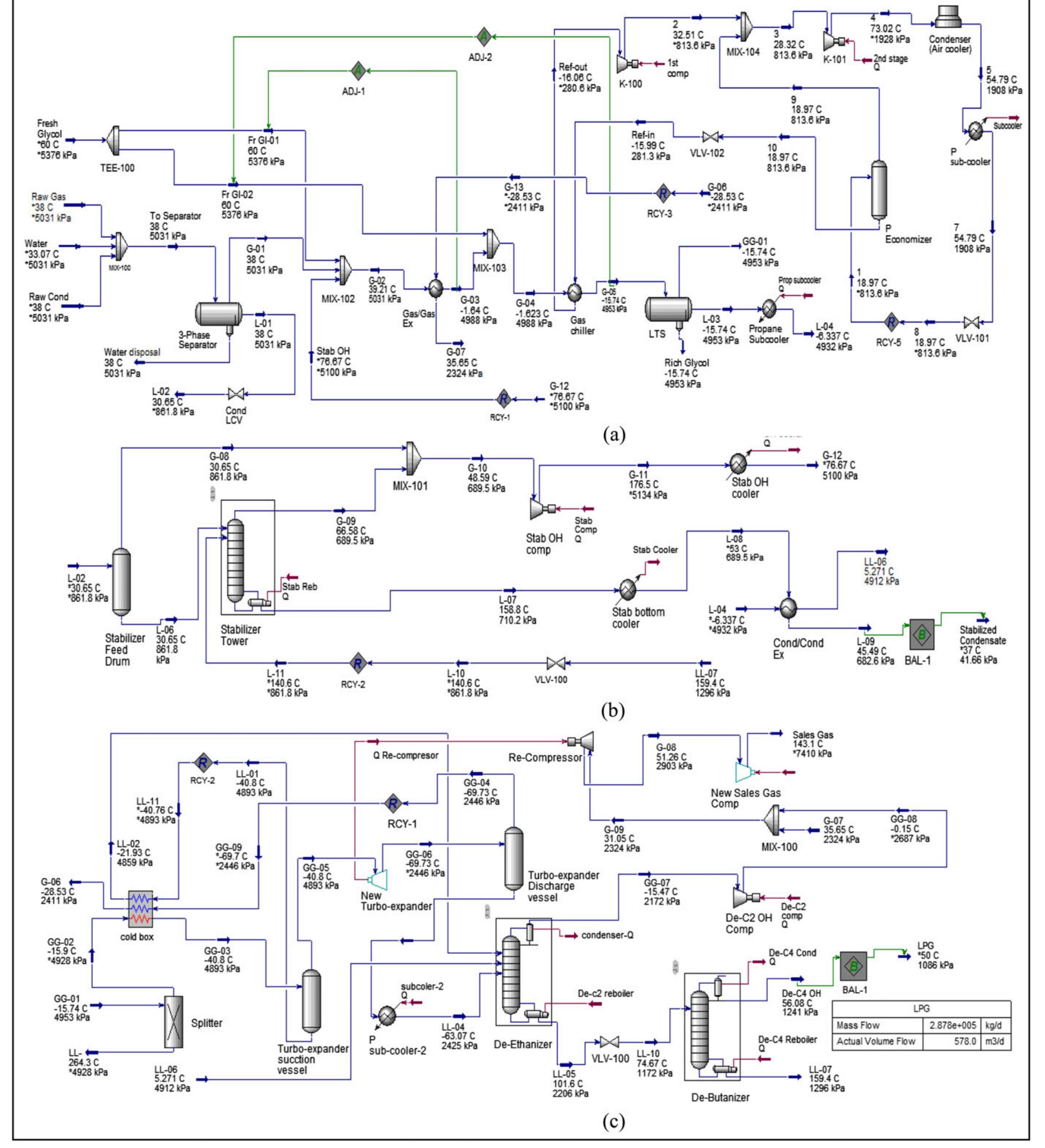 The simulated process flow diagram of the plant with the