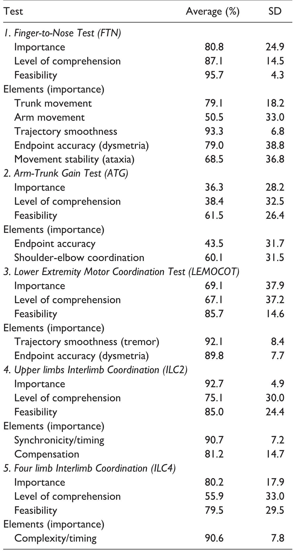 (PDF) Development of a Comprehensive Outcome Measure for Motor ...
