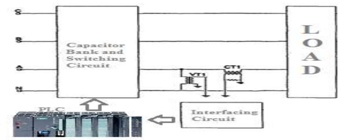 Hardware comprises of 30 supply, interfacing circuit, plc,
