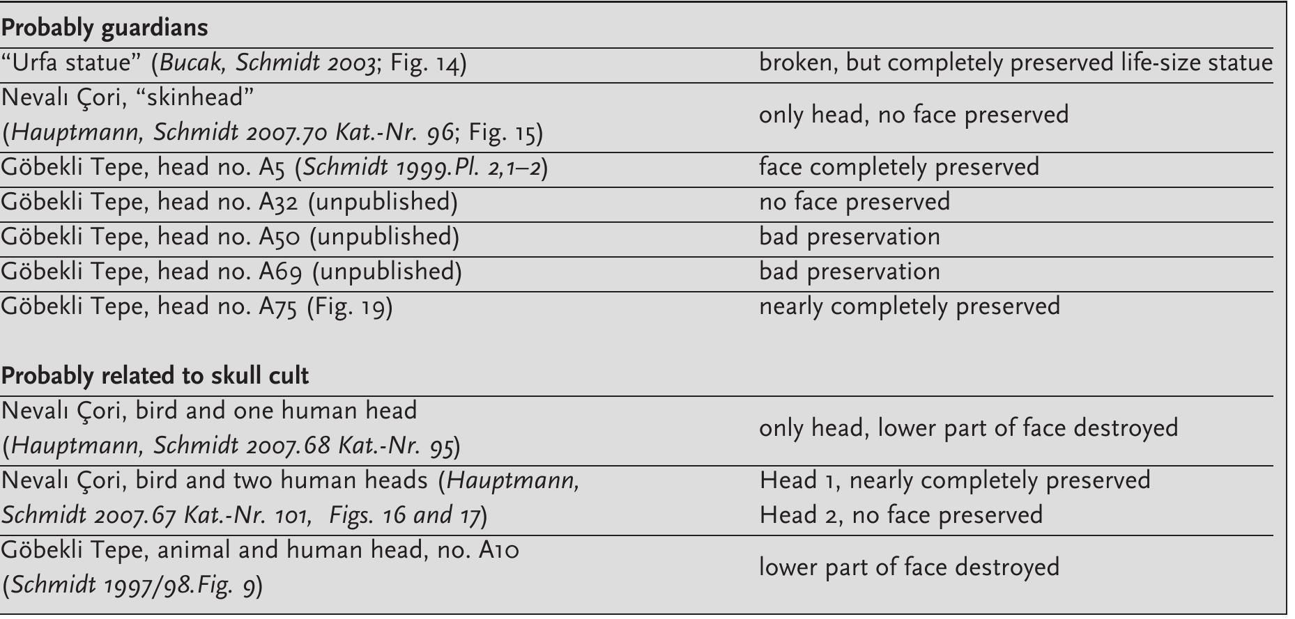 Tab. 1. life-size human limestone heads and statues from ppn
