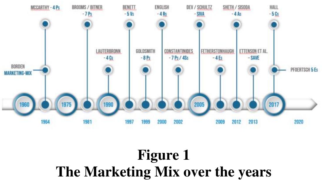 Booms (1981) developed a model comprising seven elements,