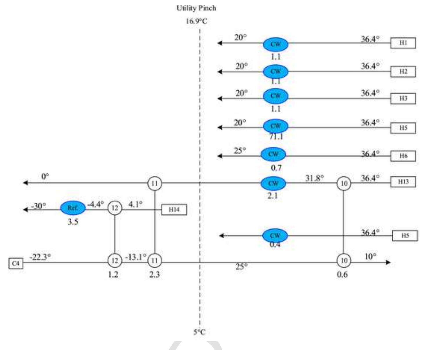 Hen design for region 5 using pinch design method.