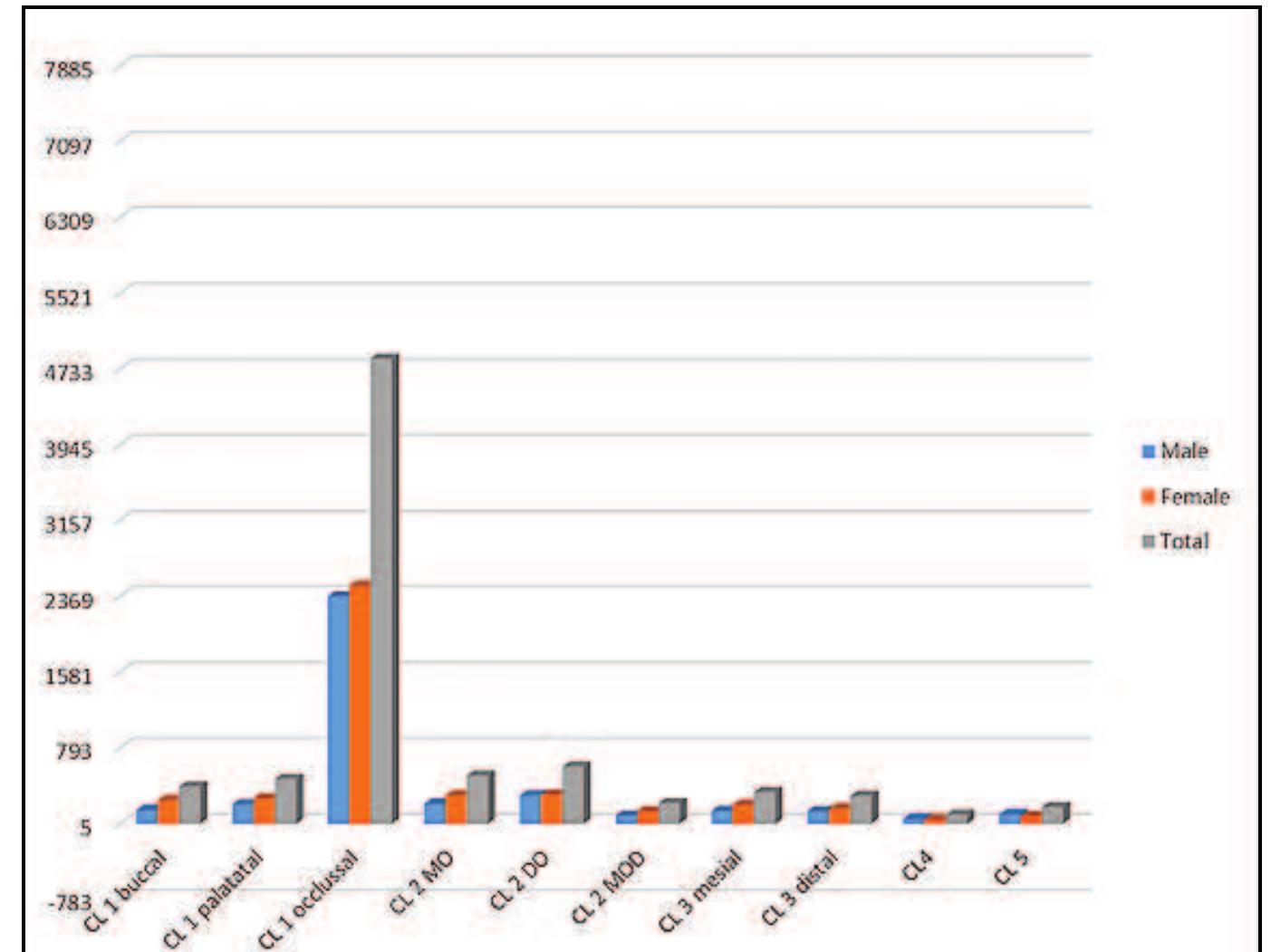 Male & female distribution according for all classes of