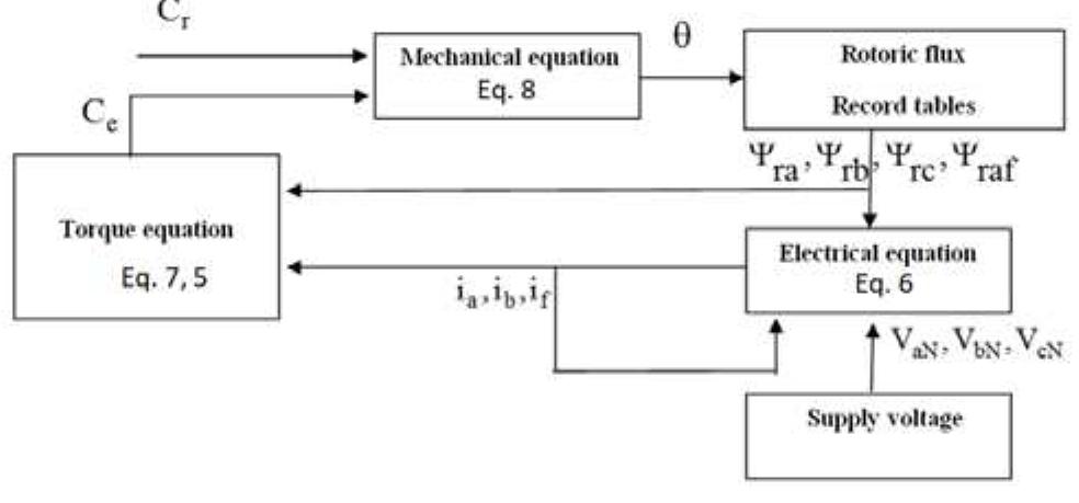 Block diagram of the spmsm model used in simulation the