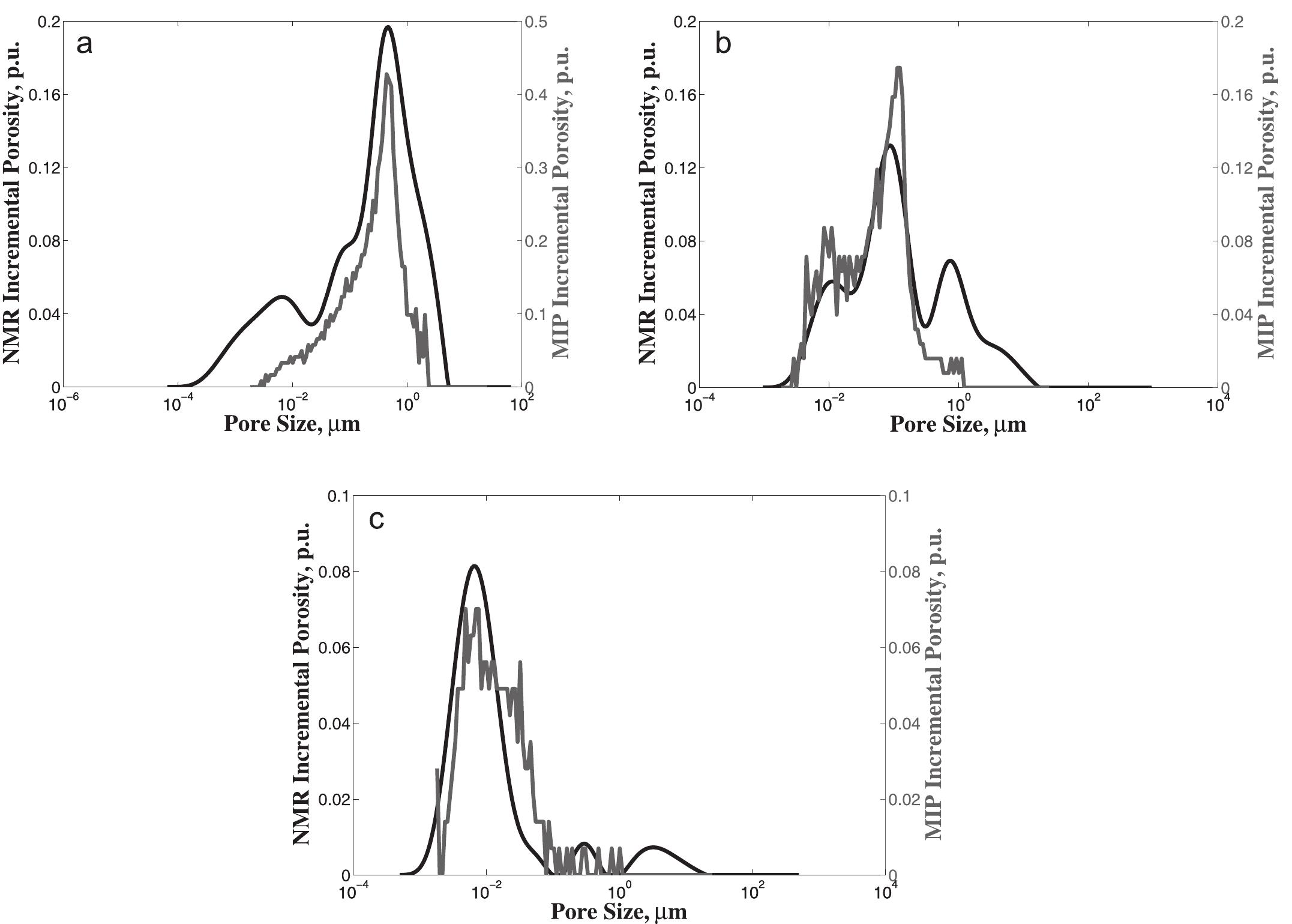 Comparison of psd (nmr) and tsd (micp) for reservoir