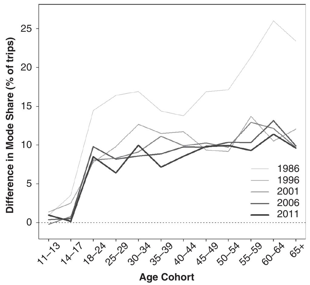 Difference between female and male public transit mode share