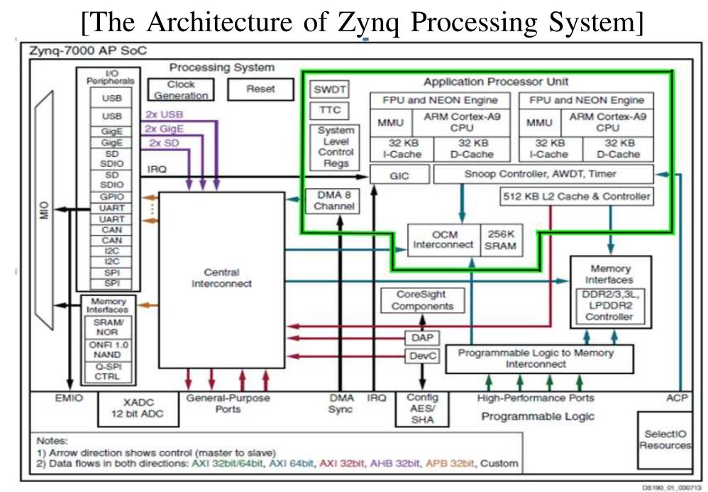[a simplified model of the zynq architecture] dharmavaram a.