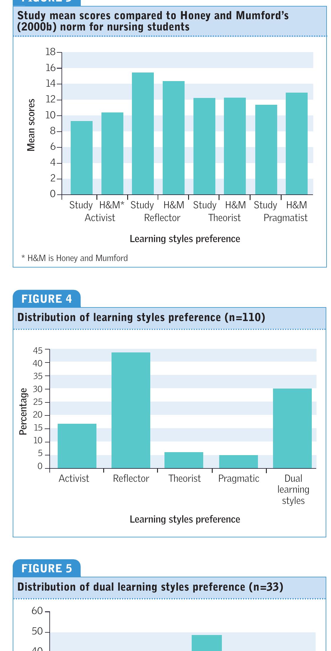 Figure 3 Learning Style Preferences Of Undergraduate