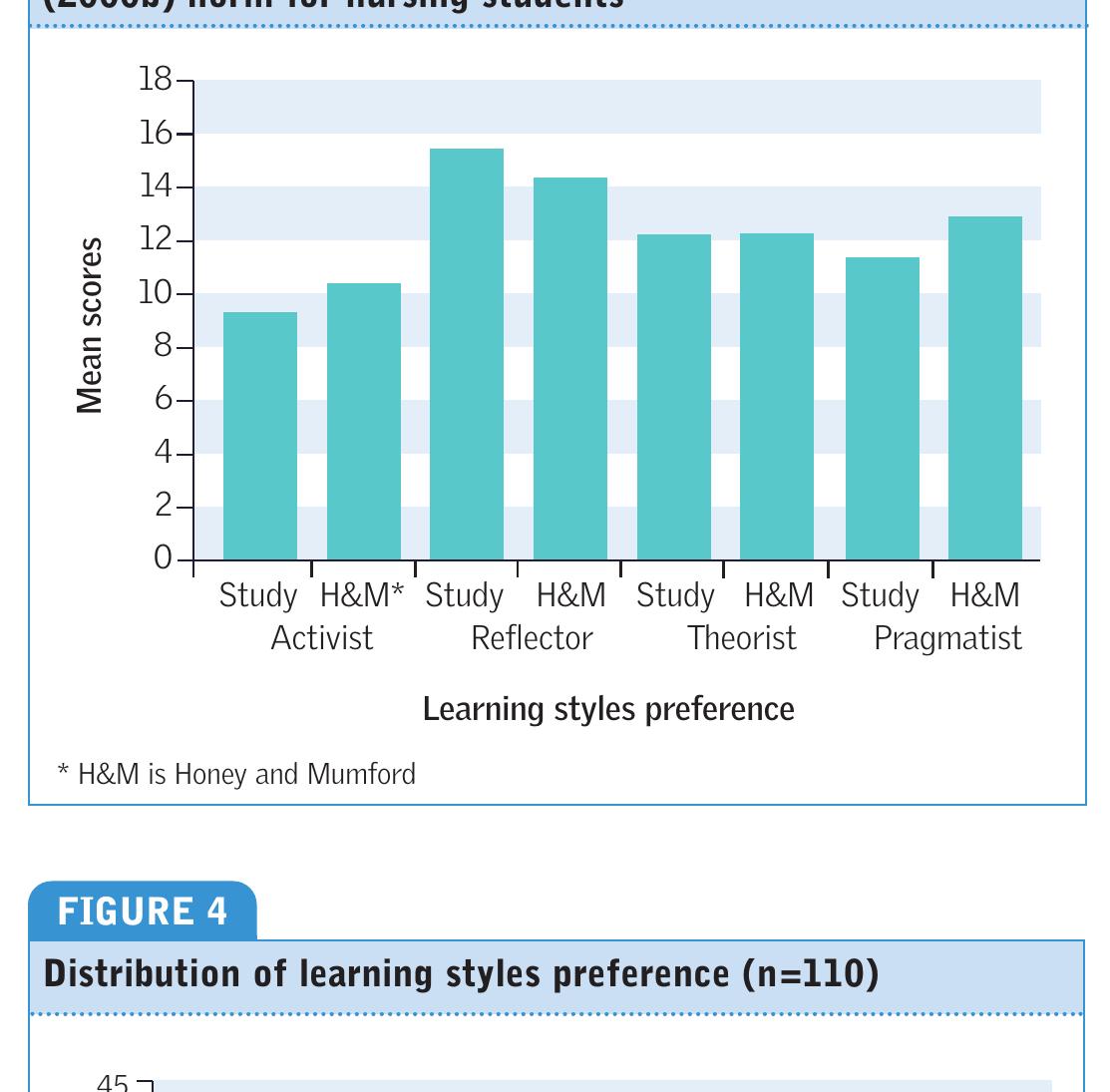 Figure 4 Learning Style Preferences Of Undergraduate
