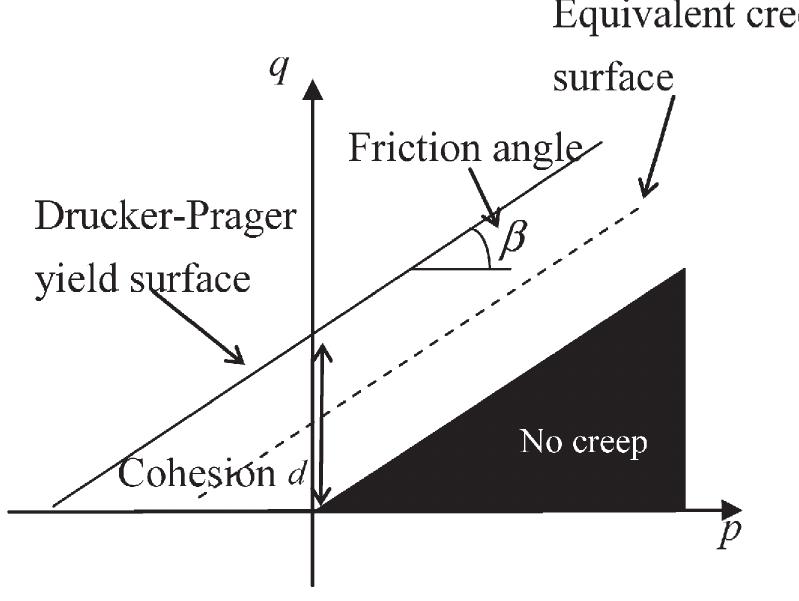 Schematic p-q diagram of the drucker-prager creep model
