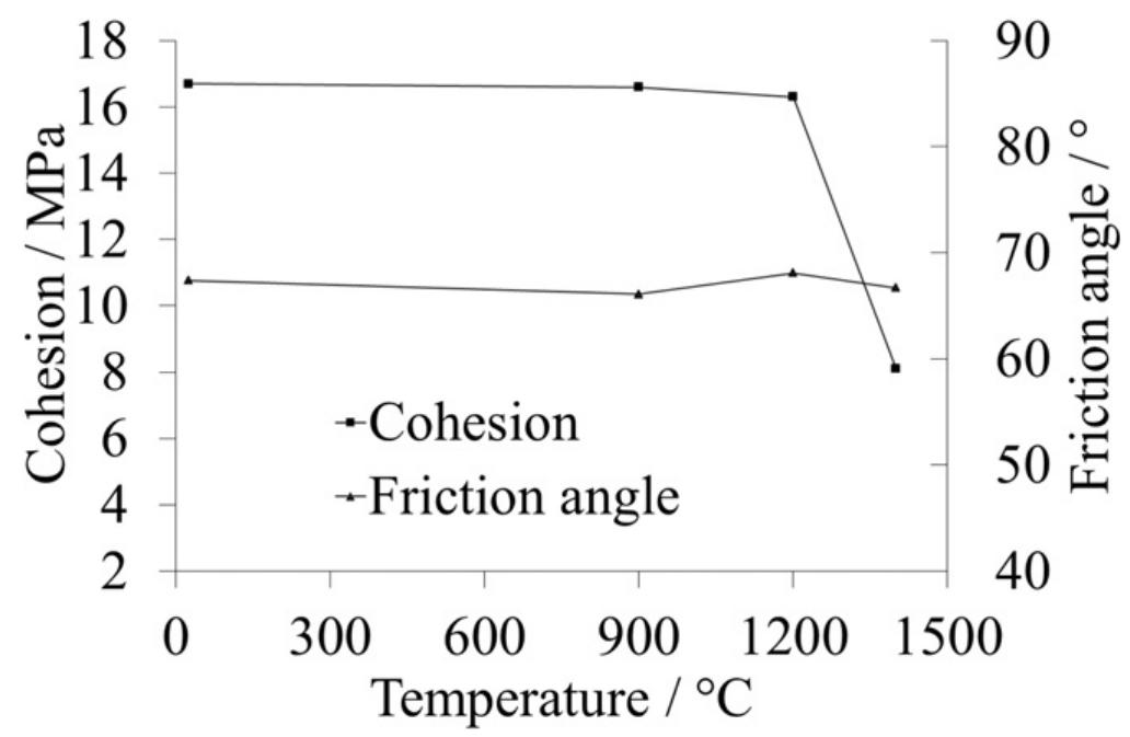 Cohesions and friction angles of the burnt magnesia chromite