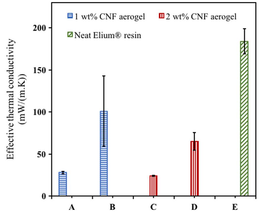 Thermal conductivity of 1% cnf aerogel (a), elium® coated 1%