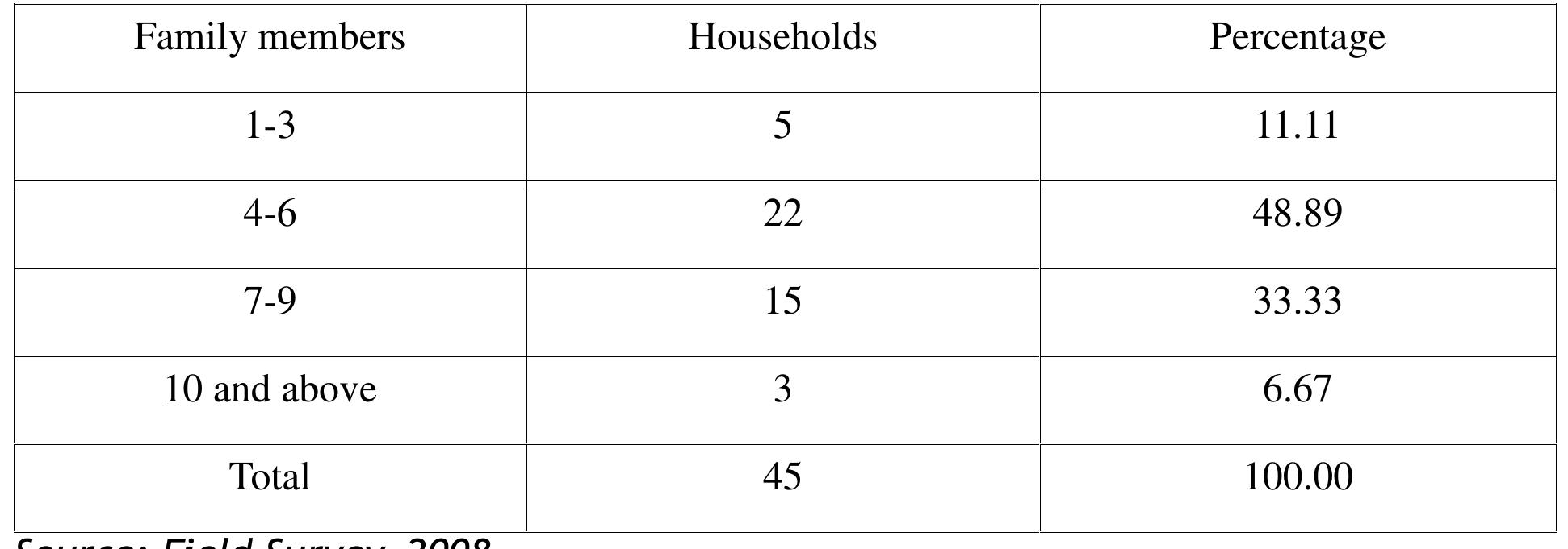 4 family sizes of the respondents bigger as with more than