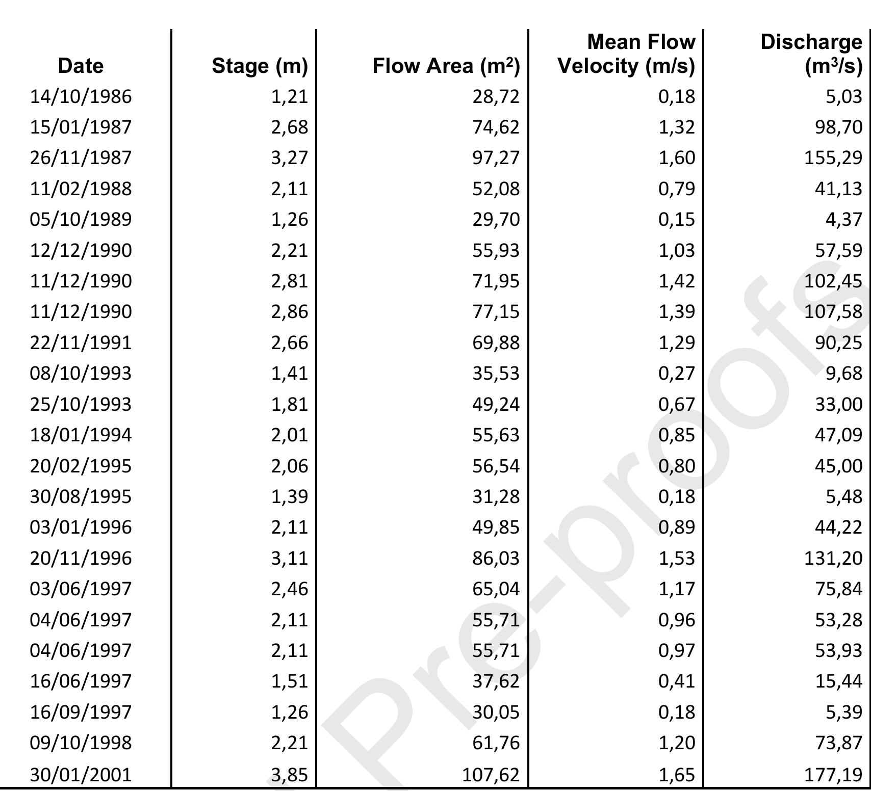 Table 9 - Potential advantages of flow-area rating curves