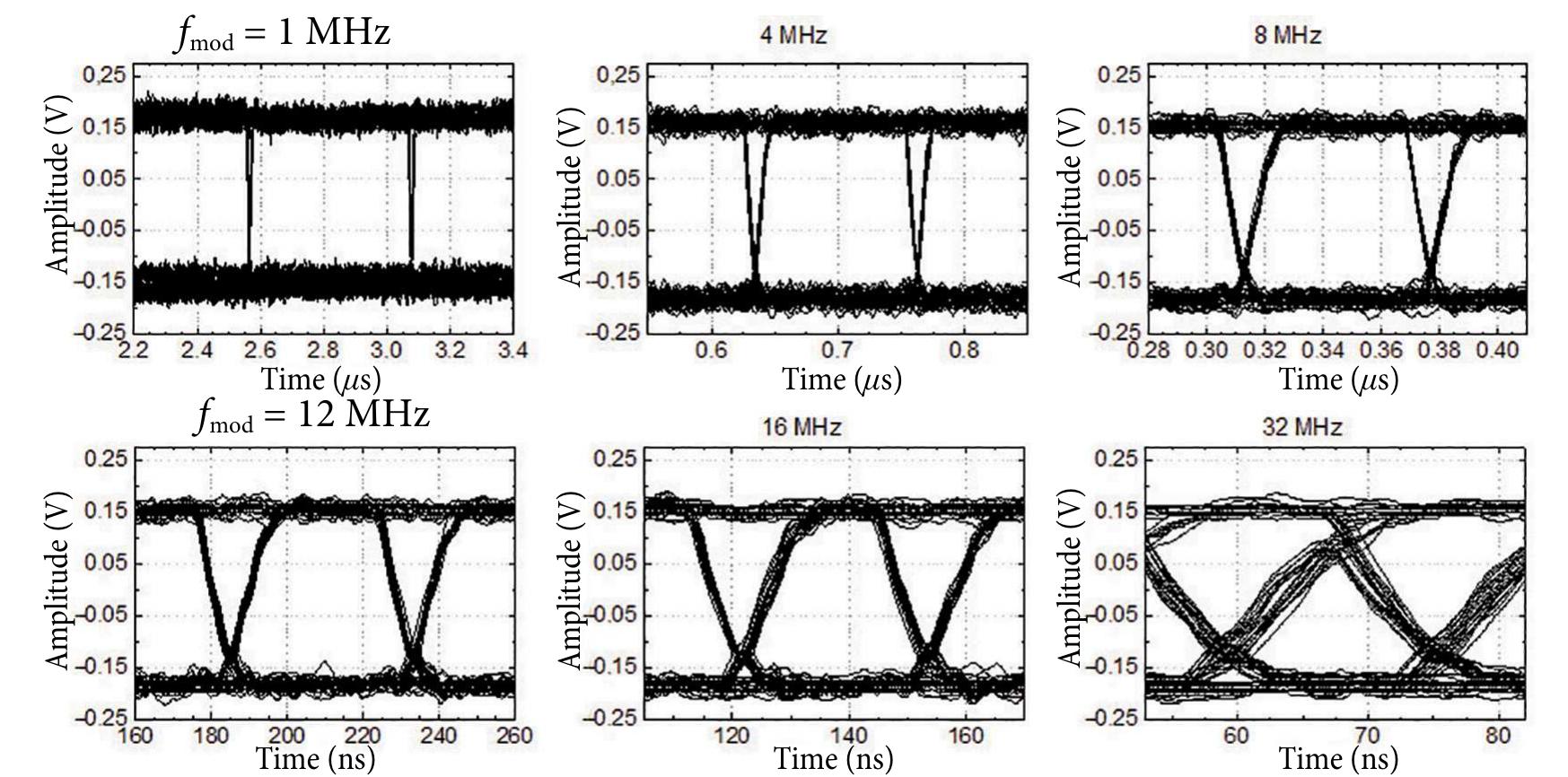 The eye diagrams of the detector output signal for different
