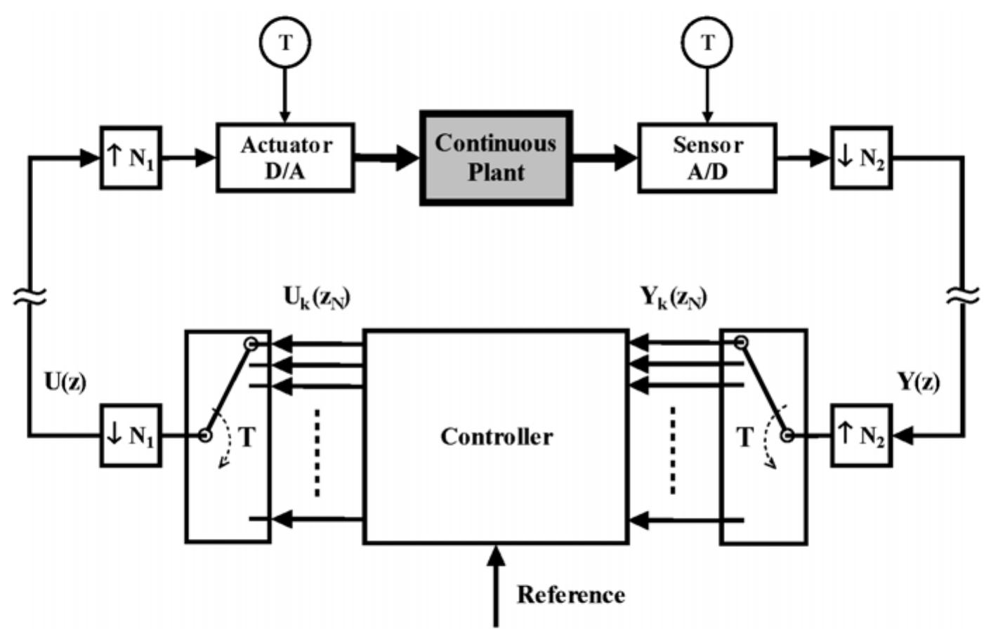 Multivariable control structure the resulting controller is