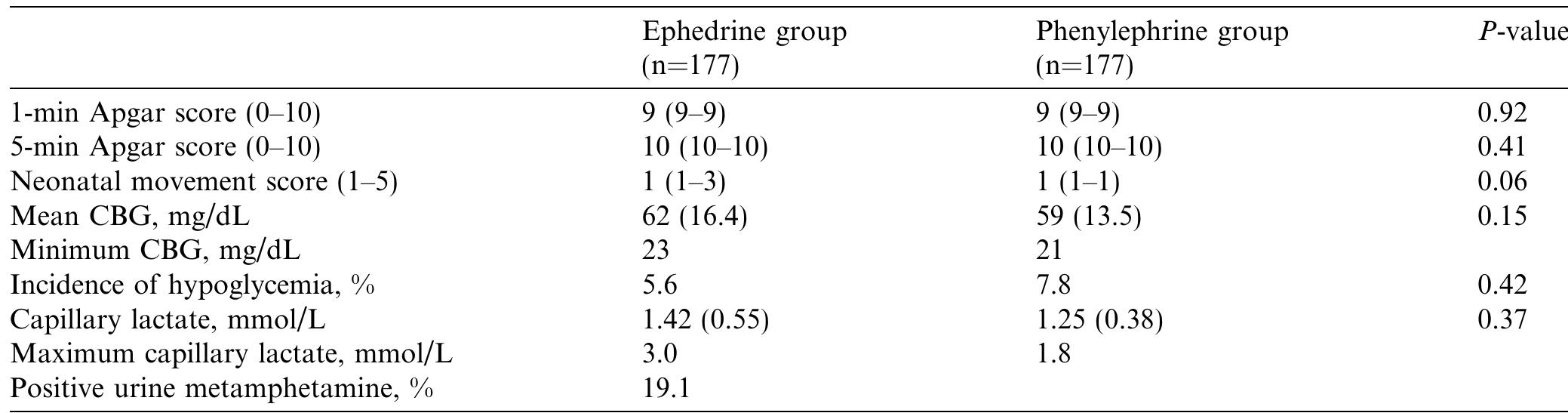 Neonatal apgar scores, movement, capillary blood glucose,