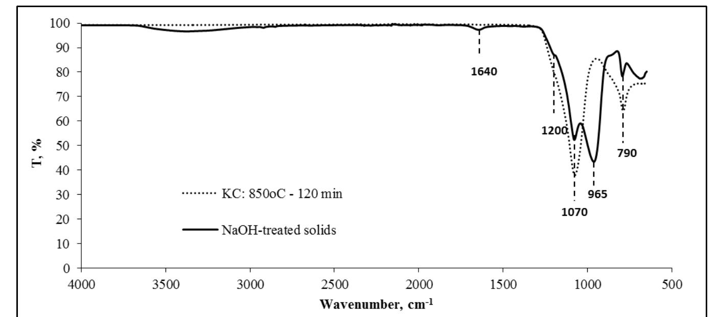 Ftir spectra of the calcined kaolin and the solids after