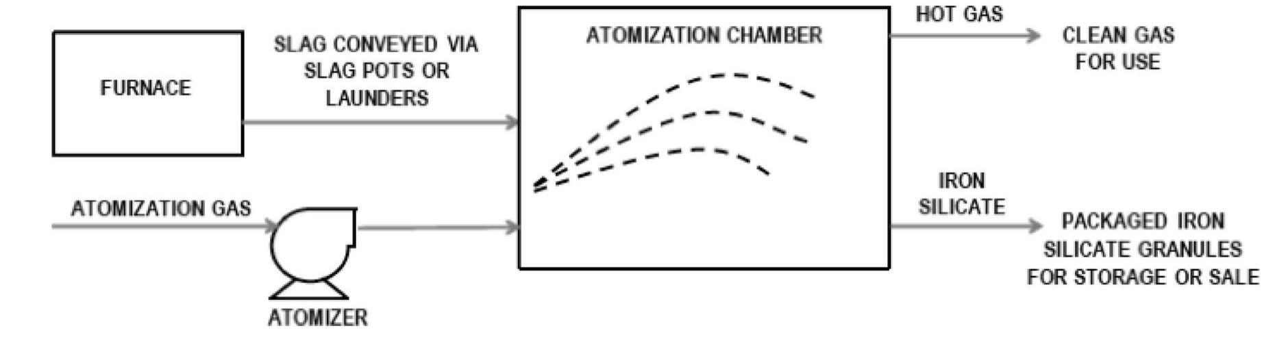 Schematic process flow diagram of the air blast dry slag