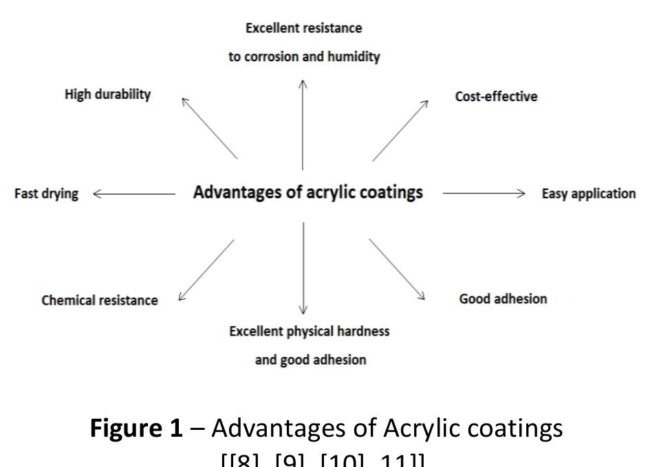 Advantages of acrylic coating are illustrated in