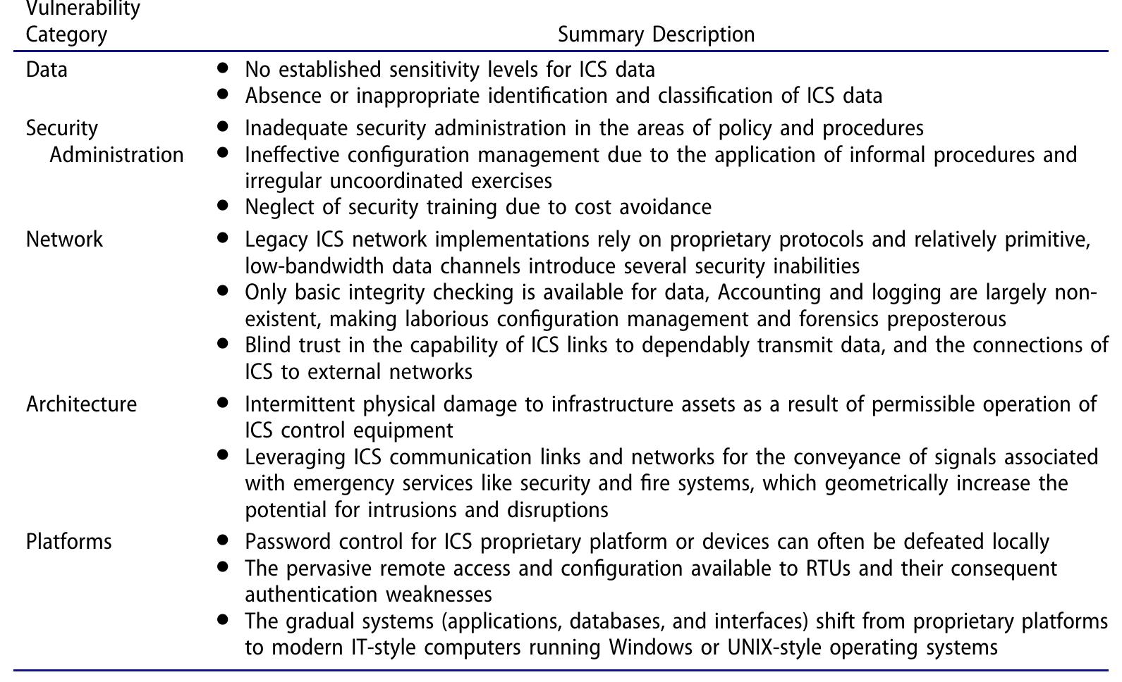 Summary ics vulnerabilities classification [56]. in [24],