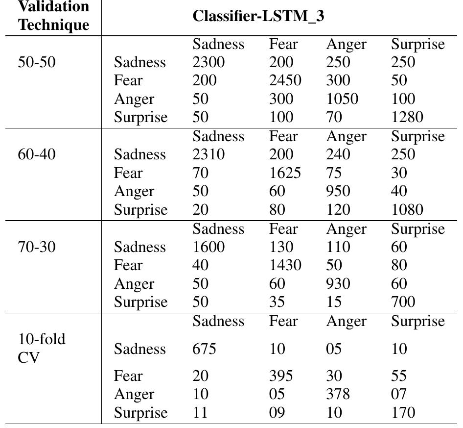 Confusion matrix for lstm_3 model eeg electrode is on the
