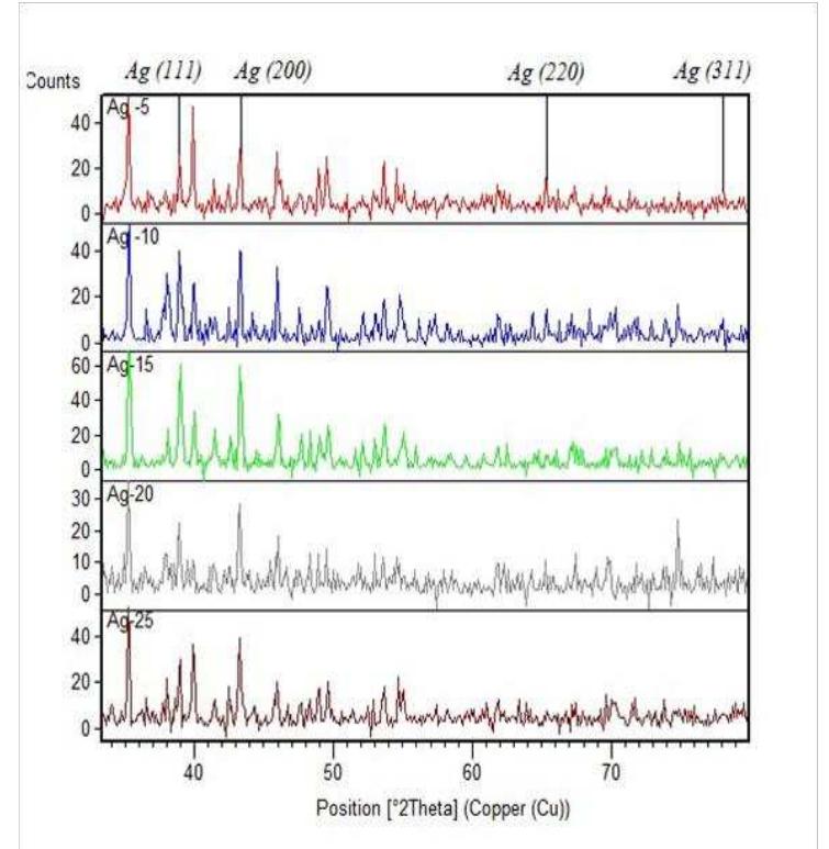 Xrd diffraction of ag with different concentration of