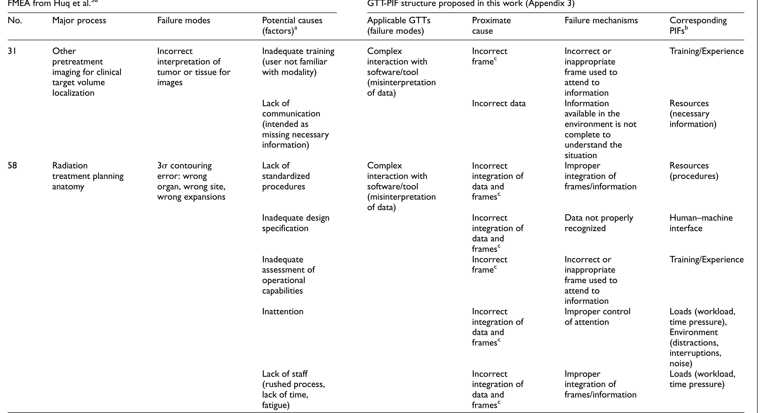 Validation of the gtt-pif structure against fmea for