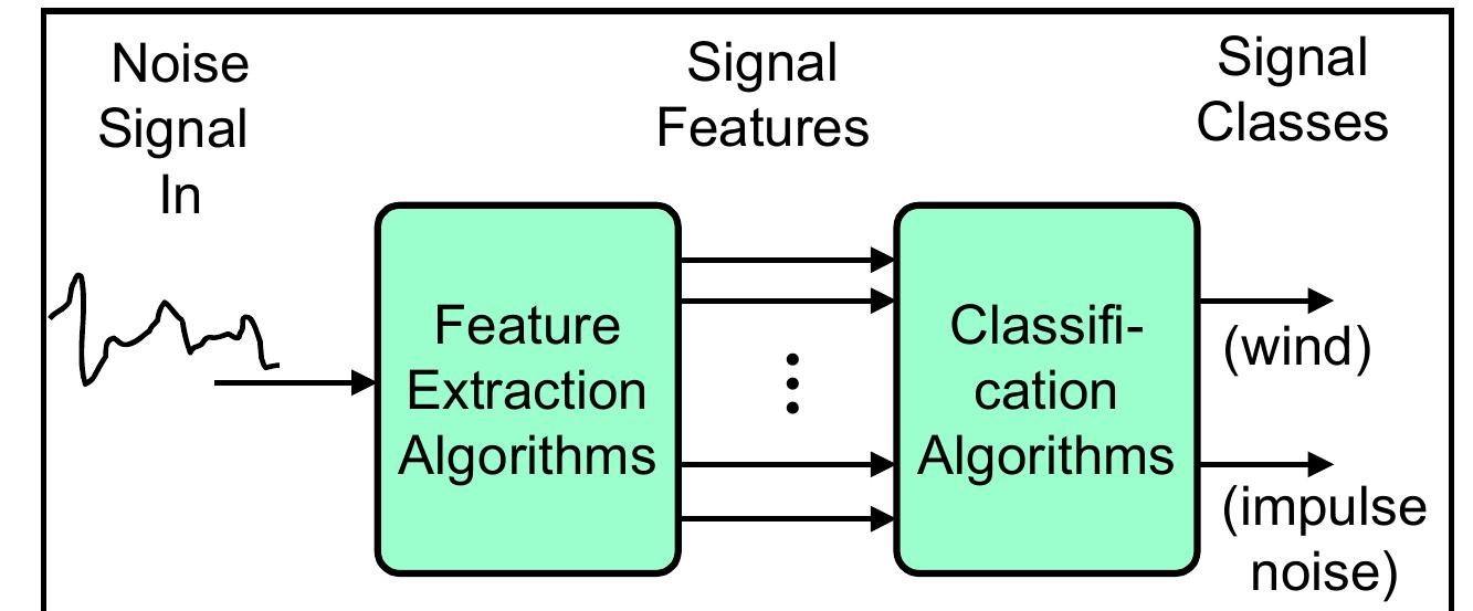 Schematic diagram of noise classification system. automatic
