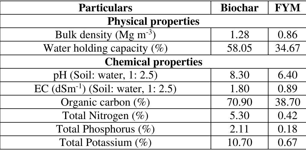Physio -chemical properties of biochar and fym
