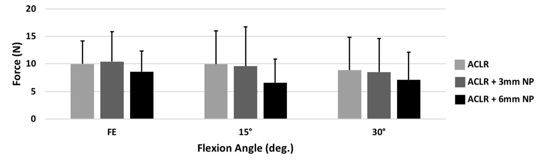 Figure 13 - Notchplasty alters knee biomechanics after