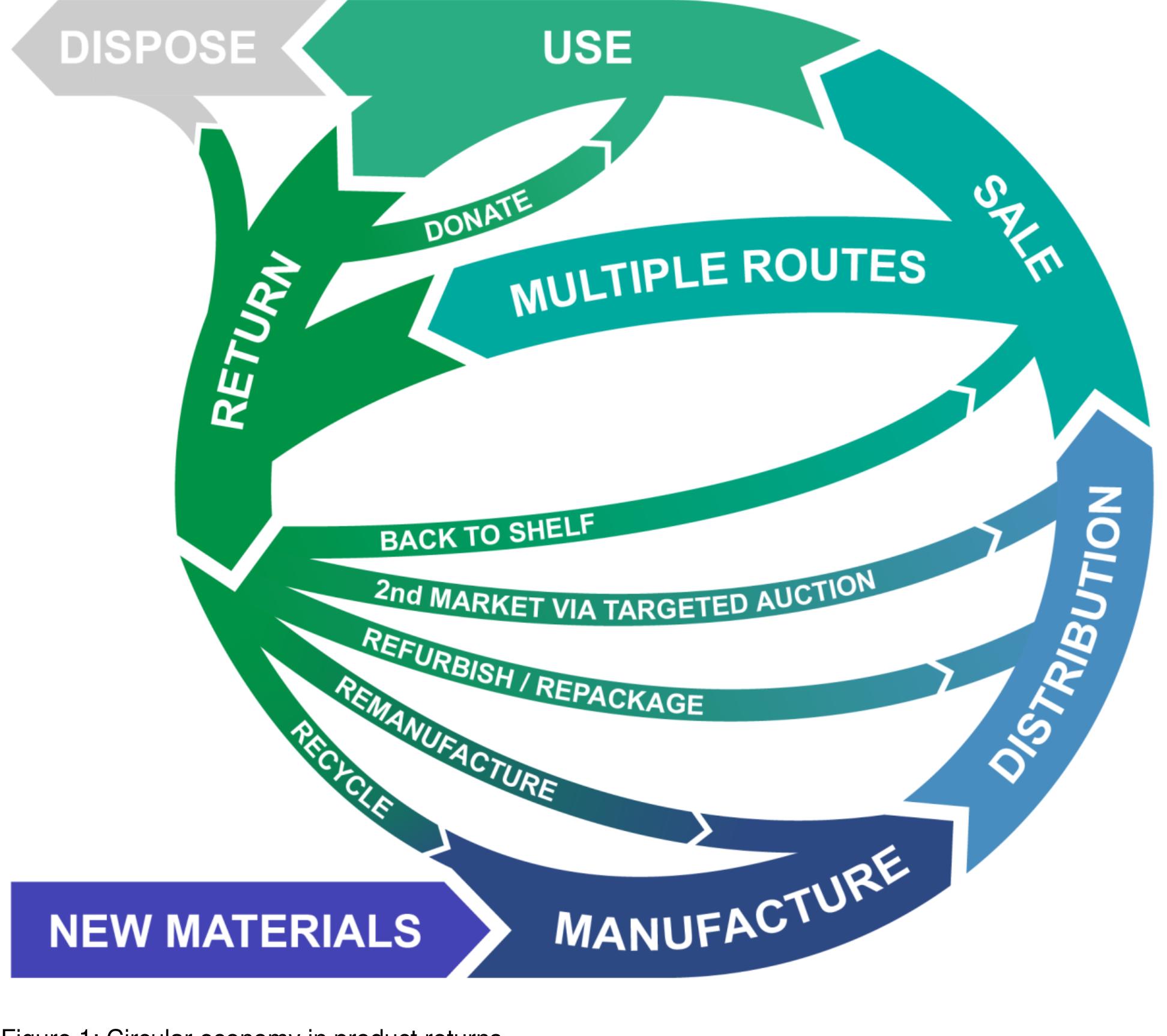 (PDF) Product returns: a growing problem for business, society and ...