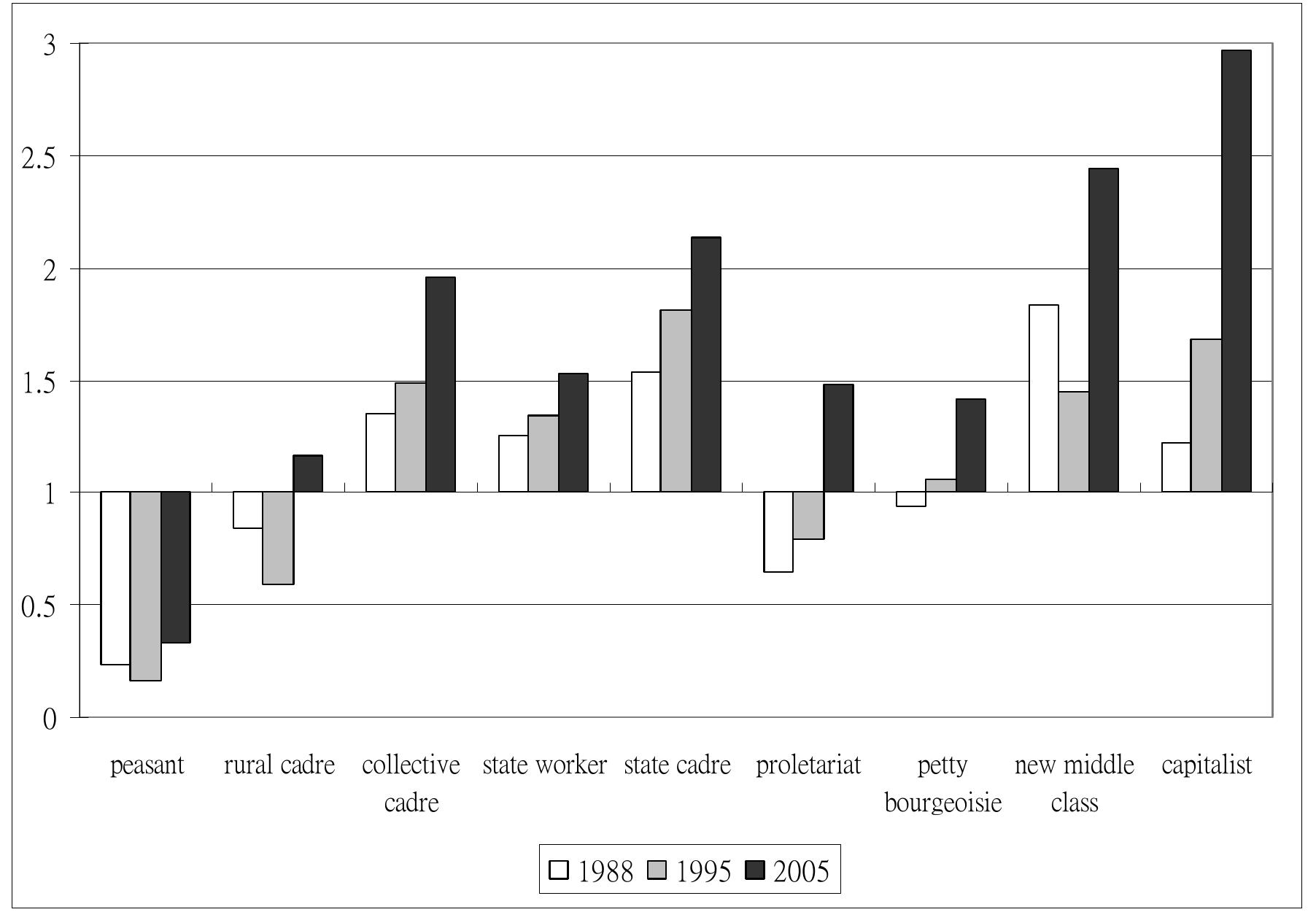 Figure 2 - The Transformation Of The Chinese Class